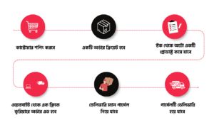 Ecommerce Solution – E-Grahok