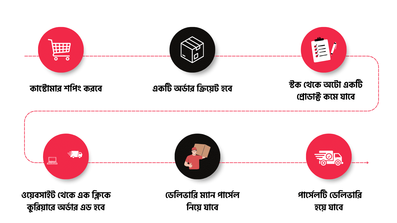 Ecommerce Solution – E-Grahok